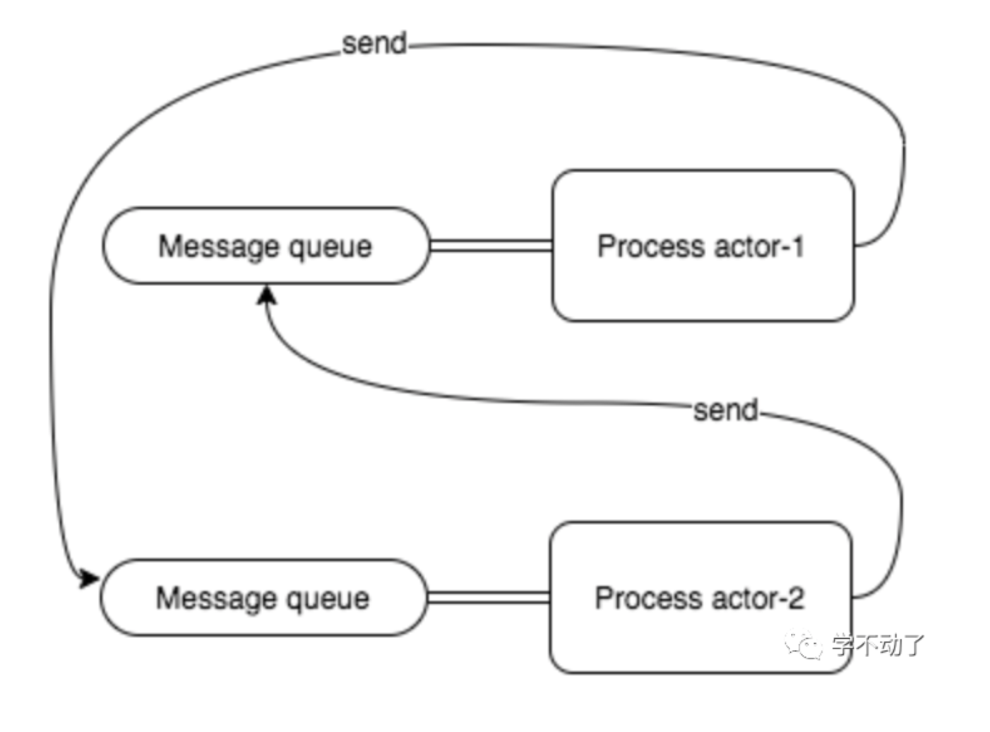 Actor 还是 CSP？Go 中的并发模式还能讲这么细致_protoactor-go-CSDN博客