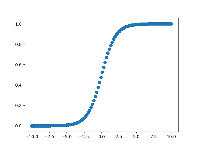 如何理解非线性？用sigmoid函数画一个封闭曲线进行可视化解释_sigmod曲-CSDN博客