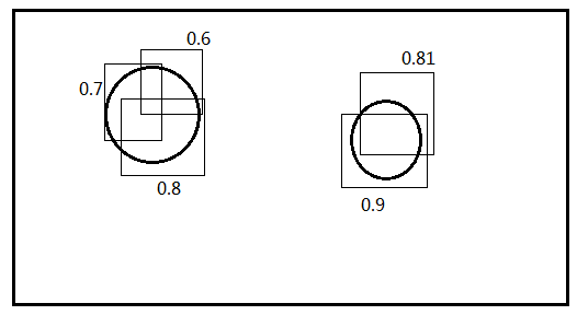 MTCNN中的重叠度IOU和非极大值抑制NMS原理及Python实现_mtcnn使用iou了吗-CSDN博客
