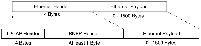 蓝牙PAN_蓝牙pan协议_Tester_hope的博客-CSDN博客