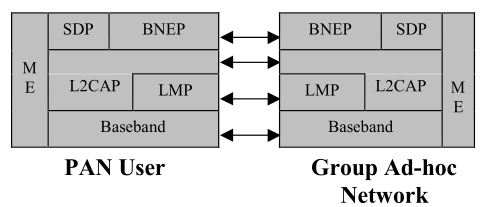 蓝牙PAN_蓝牙pan协议_Tester_hope的博客-CSDN博客