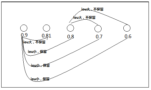 MTCNN中的重叠度IOU和非极大值抑制NMS原理及Python实现_mtcnn使用iou了吗-CSDN博客