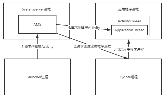 Android应用程序启动（根Activity）过程_android9.0 ams启动根activity-CSDN博客