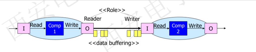 Data Flow style(数据流体系风格）_请简要分析课程视频中"基于 eclipse 重复代码检测工具"采用批处理体系结构风-CSDN博客