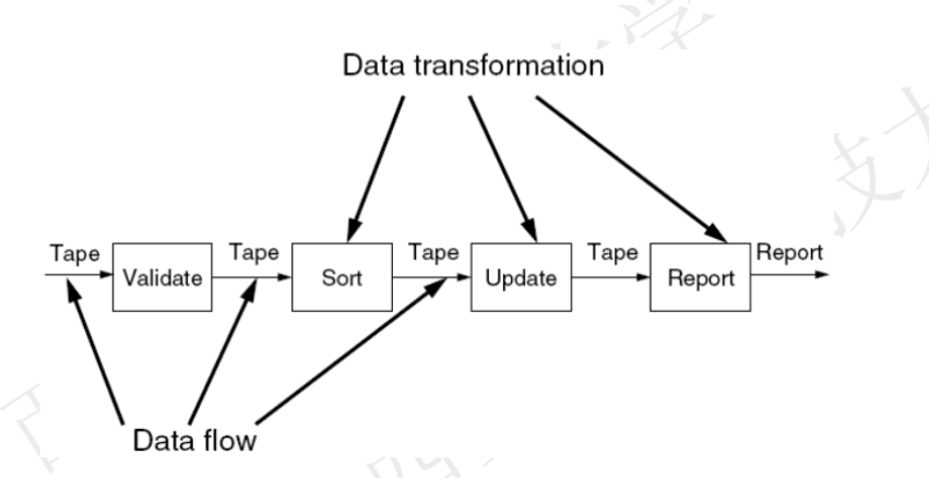 Data Flow style(数据流体系风格）_请简要分析课程视频中"基于 eclipse 重复代码检测工具"采用批处理体系结构风-CSDN博客