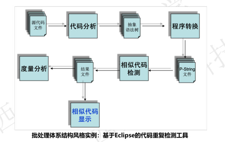 Data Flow style(数据流体系风格）_请简要分析课程视频中"基于 eclipse 重复代码检测工具"采用批处理体系结构风-CSDN博客