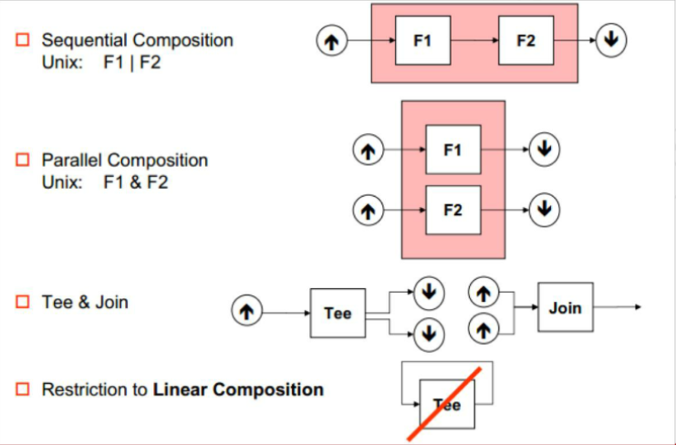 Data Flow style(数据流体系风格）_请简要分析课程视频中"基于 eclipse 重复代码检测工具"采用批处理体系结构风-CSDN博客