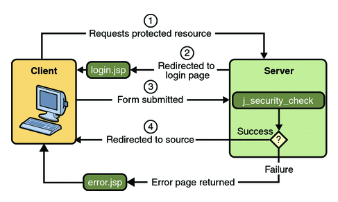Web应用中基于密码的身份认证机制（表单认证、HTTP认证： Basic、Digest、Mutual）_basic认证和表单认证-CSDN博客