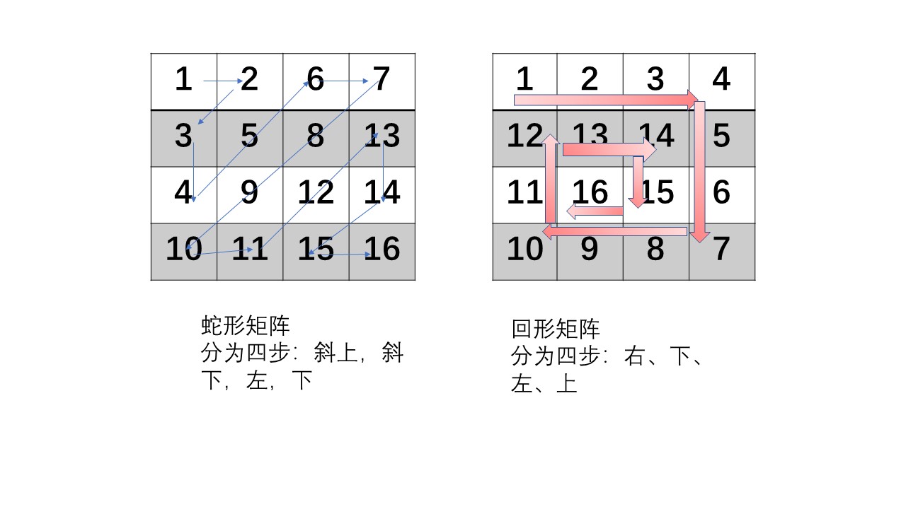 C语言实现蛇形矩阵和回形矩阵 蛇形矩阵c语言怎么写 Csdn博客