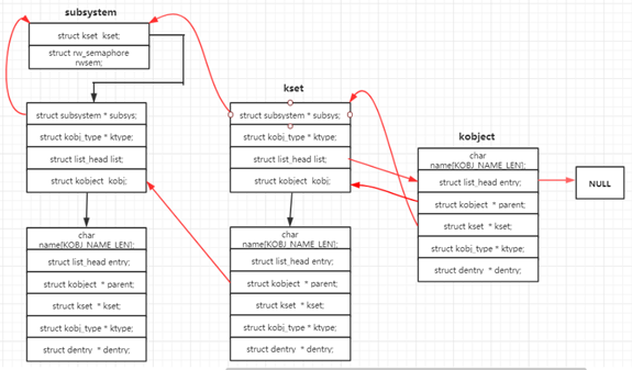 Linux设备驱动模型——kobject、kset、subsystem的关系_kobject和.ko文件-CSDN博客