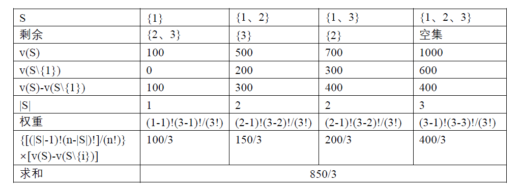 Shapley值法介绍及实例计算-CSDN博客