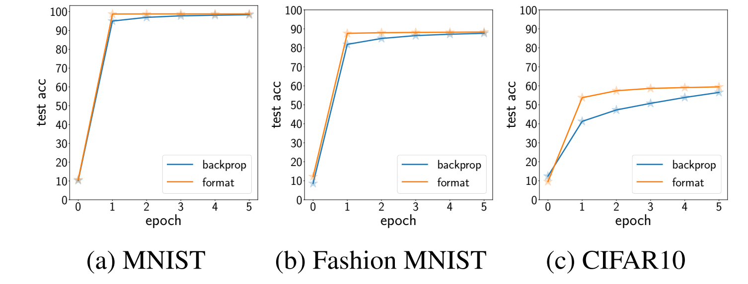 读文献 THE HSIC BOTTLENECK: DEEP LEARNING WITHOUT BACK-PROPAGATION 阅读心得-CSDN博客