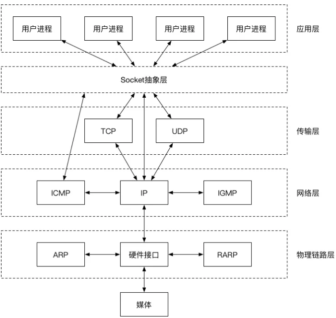 计算机原理 Socket通信原理 Unix Socker通信原理 Csdn博客