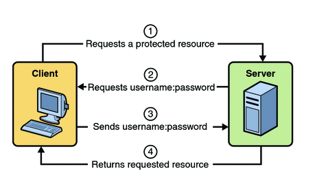 Web应用中基于密码的身份认证机制（表单认证、HTTP认证： Basic、Digest、Mutual）_basic认证和表单认证-CSDN博客