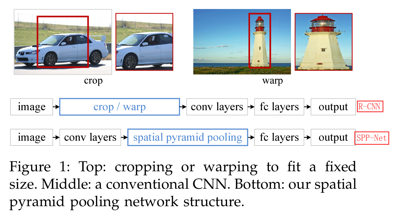 深度篇——目标检测史(三) 细说 SPP-Net 目标检测_spp是谁提出的_万道一的博客-CSDN博客