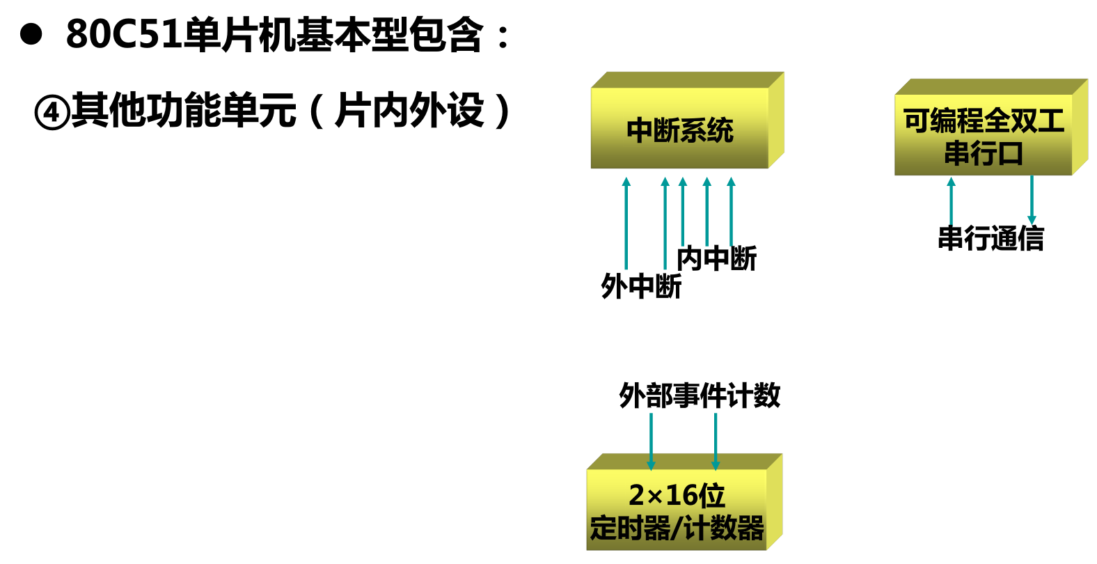 单片机原理及接口技术--03 80C51的基本结构_8051内部总线-CSDN博客
