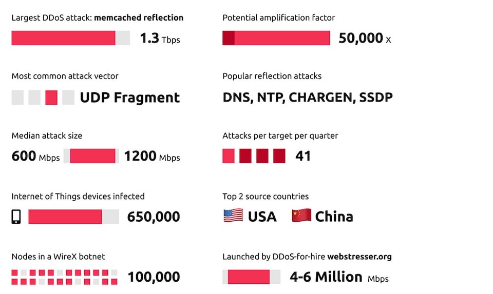 DoS/DDoS的现状分析和典型案例_查阅文献及相关材料:近几年国内外出现的 dos 攻击或 ddos 攻击的典型案例,并-CSDN博客