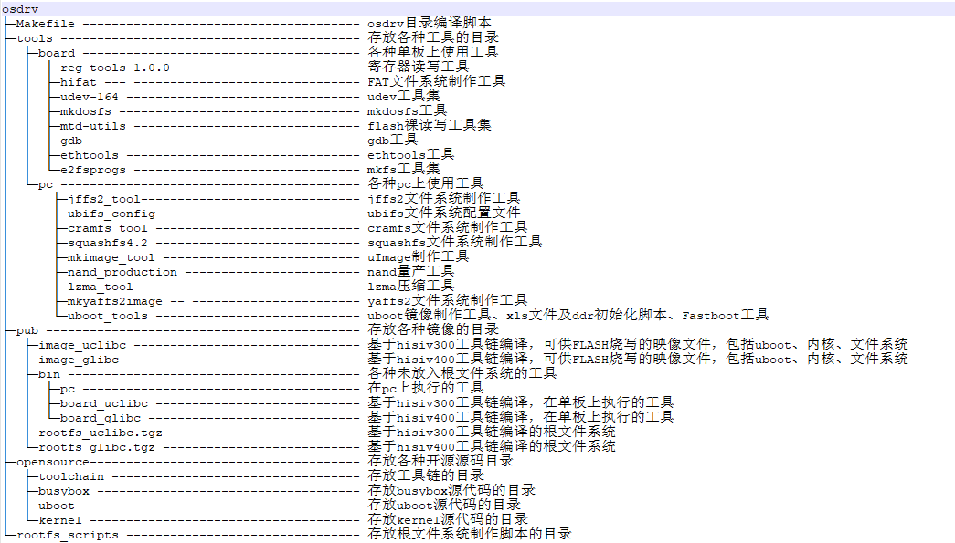 从搭建海思Hi3516A开发环境到成功编译osdrv整个目录走过的坑……_海思3536sdk的编译需要哪些依赖库-CSDN博客