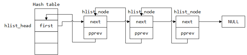 Linux 内核 hlist_head，hlist_node-CSDN博客