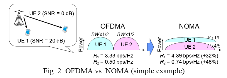 【NOMA】Non-Orthogonal Multiple Access (NOMA) for Cellular Future Radio ...