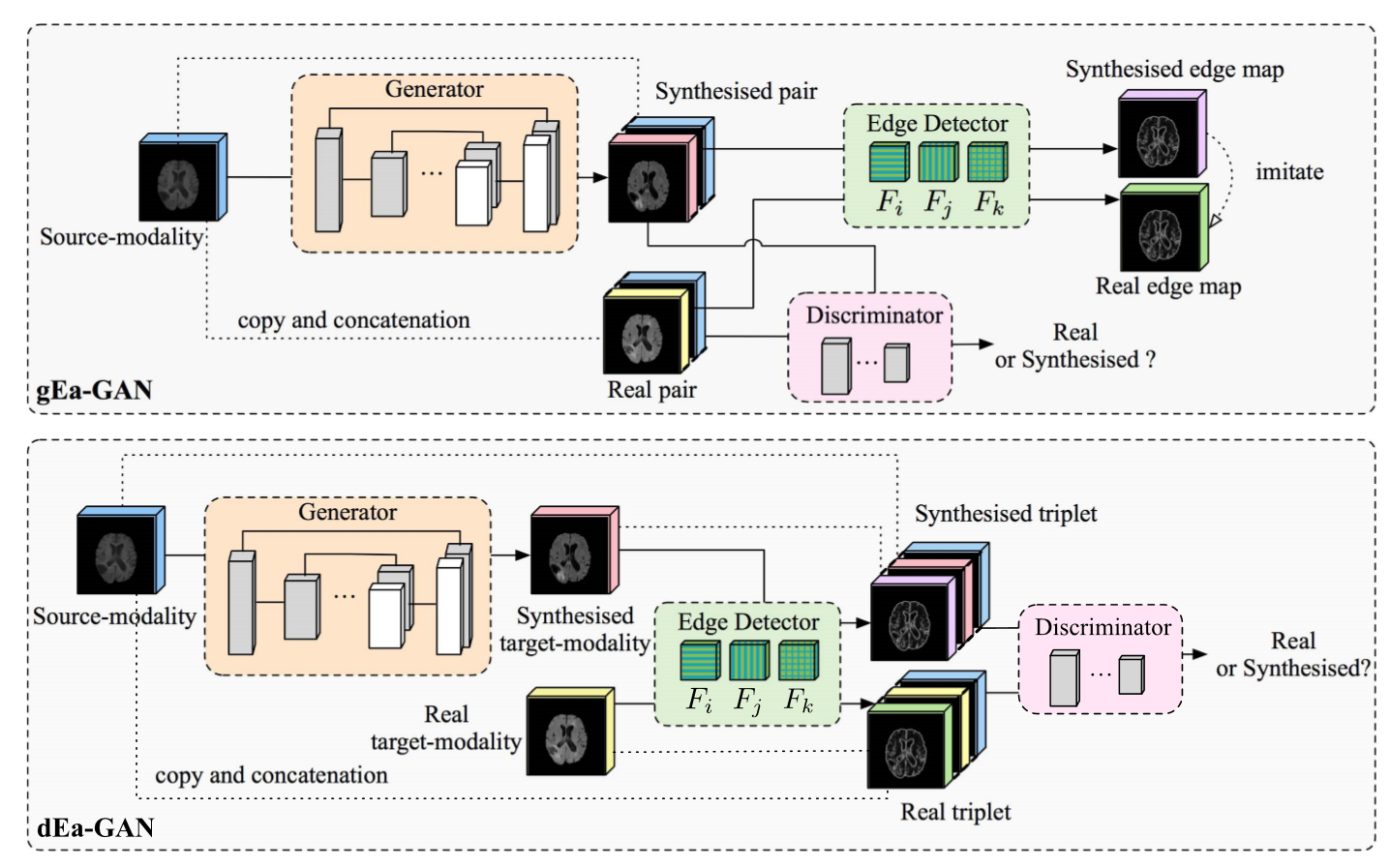[TMI2019-07]Ea-GANs: Edge-Aware Generative Adversarial Networks for CrossModality MR Image ...