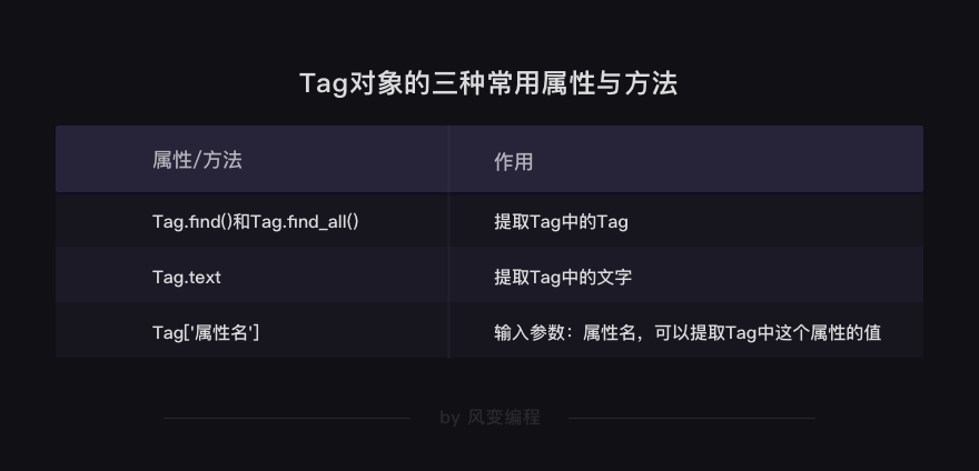 【学习】python爬虫简单例子_爬取books to scrape中所有书的分类类型,并且将它们打印出来。它的位置在网页的左-CSDN博客