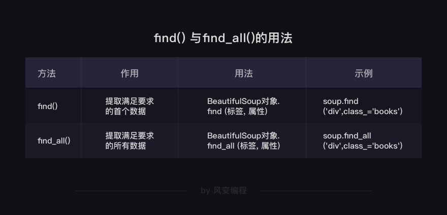 【学习】python爬虫简单例子_爬取books to scrape中所有书的分类类型,并且将它们打印出来。它的位置在网页的左-CSDN博客