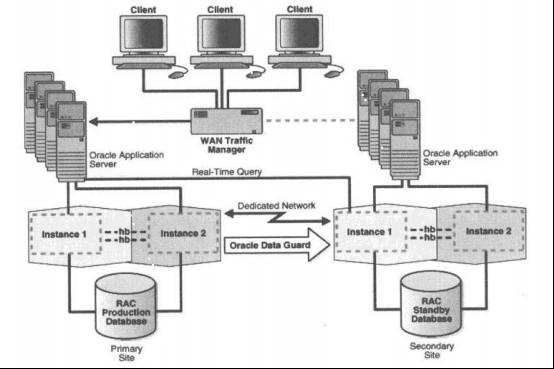 oracle 常见的几种 ha 架构_oracle ha-CSDN博客