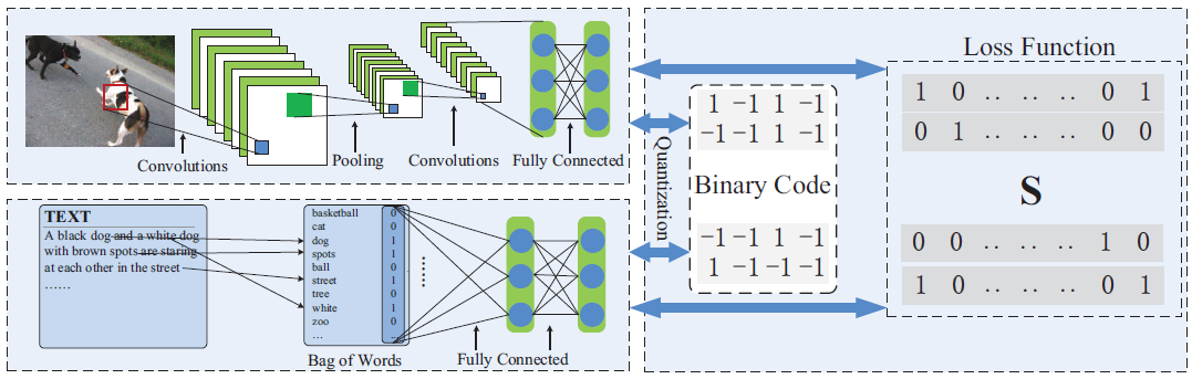多模态检索Deep Cross-Modal Hashing-CSDN博客