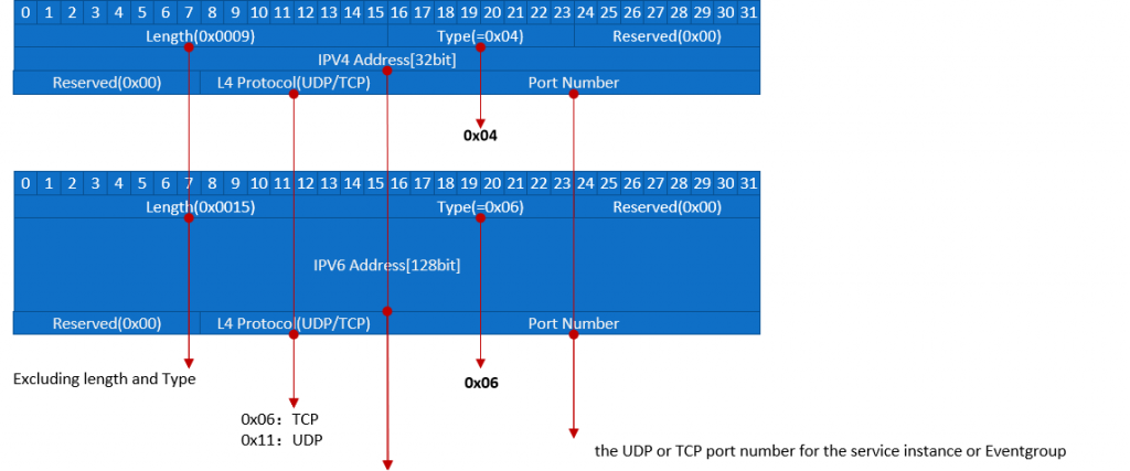 SOME/IP-SD-IPv4/IPv6 Endpoint Option_some ip number of ipv4 endpoint option set to 1-CSDN博客