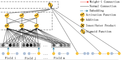 DeepCTR模型优缺点对比_ChristineC_的博客-CSDN博客_deepctr模型