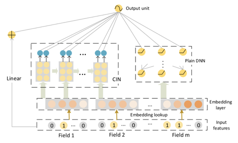 DeepCTR模型优缺点对比_ChristineC_的博客-CSDN博客_deepctr模型