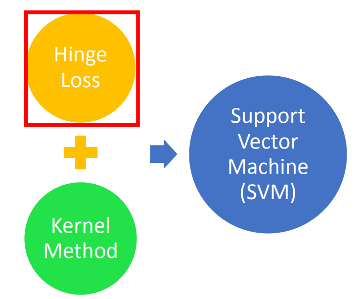 【李宏毅机器学习笔记】 18、支持向量机（Support Vector Machine，SVM）_loss function ...