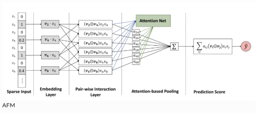 DeepCTR模型优缺点对比_ChristineC_的博客-CSDN博客_deepctr模型