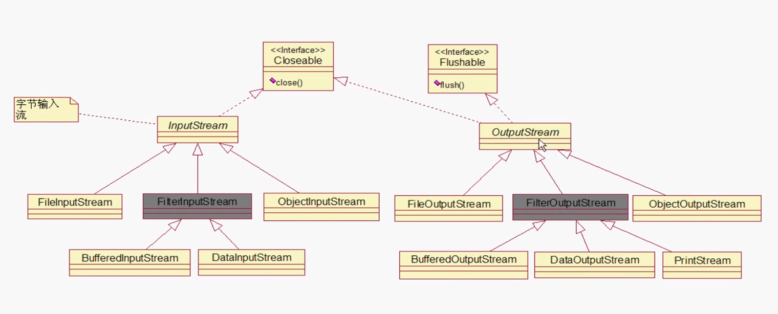 InputStream和OutputStream继承关系结构图_输入输出流继承关系图-CSDN博客