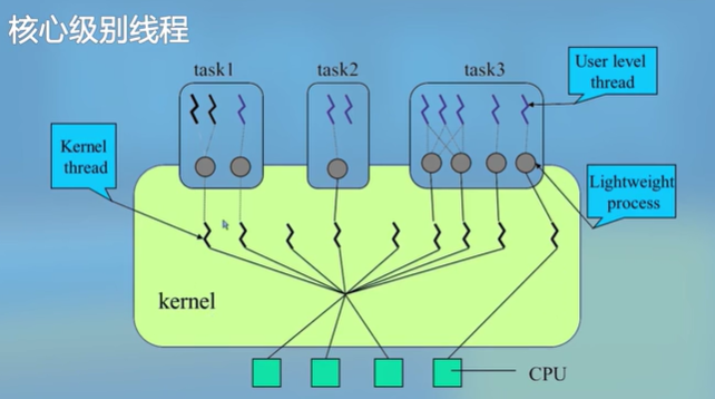 （5）操作系统--线程及其控制块_thread control block-CSDN博客
