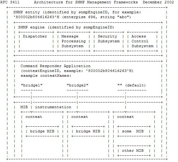 SNMPv3基于用户的安全模型USM及消息格式_基于usm模型实现snmpv3中用户的安全管理模块实现-CSDN博客