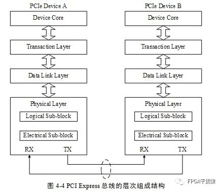 PCIe学习笔记（一）——硬件设备识别扫盲篇(史无前例的好文章)_freertos pcie驱动详解-CSDN博客