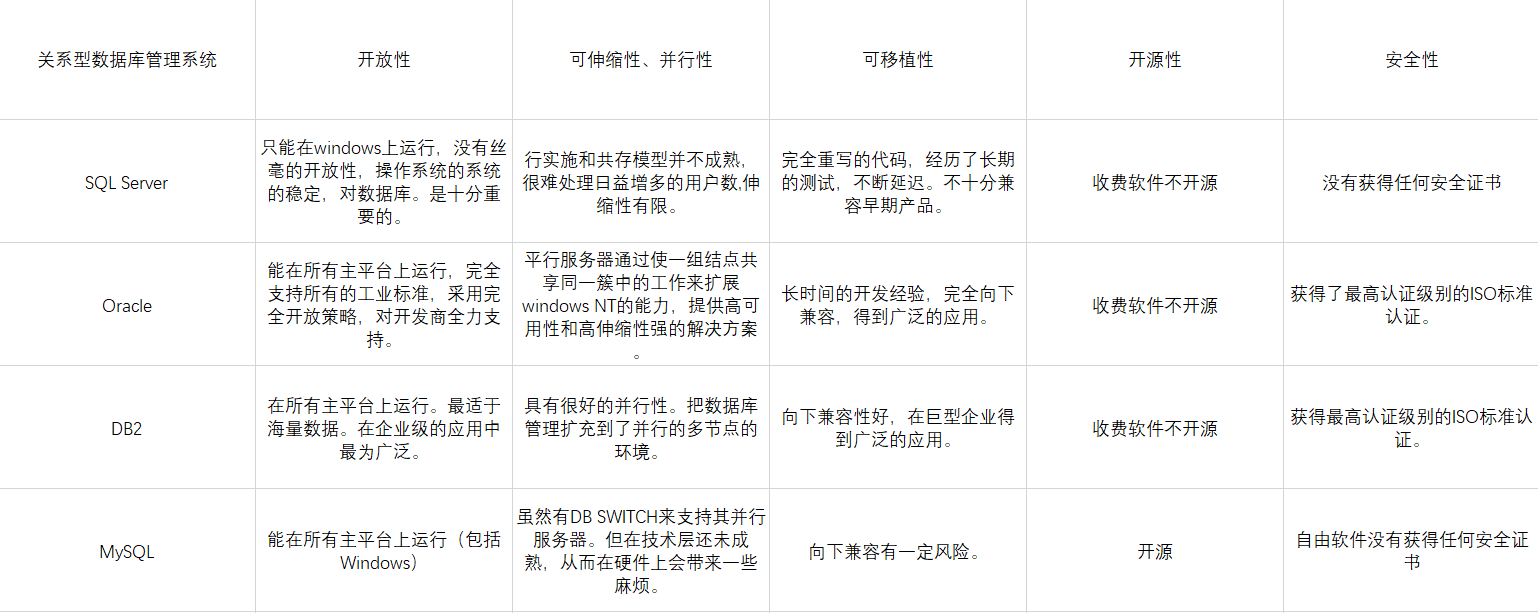 主流的关系型数据库管理系统的比较市面上主流关系数据库管理系统的应用 Csdn博客 