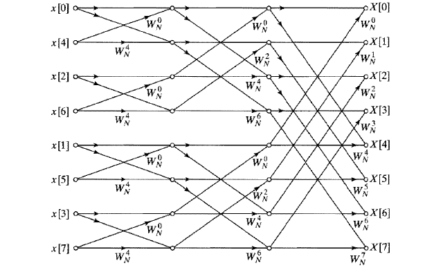 按时间抽取的fft算法及蝶形运算fft蝶形运算 Csdn博客 