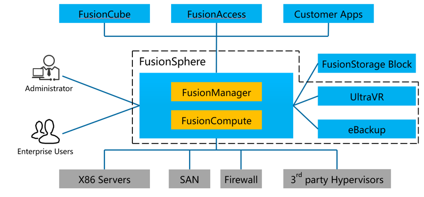 FusionCompute介绍及实验环境安装_实验2 fusioncompute 安装-CSDN博客