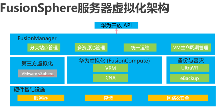 FusionCompute介绍及实验环境安装_实验2 fusioncompute 安装-CSDN博客