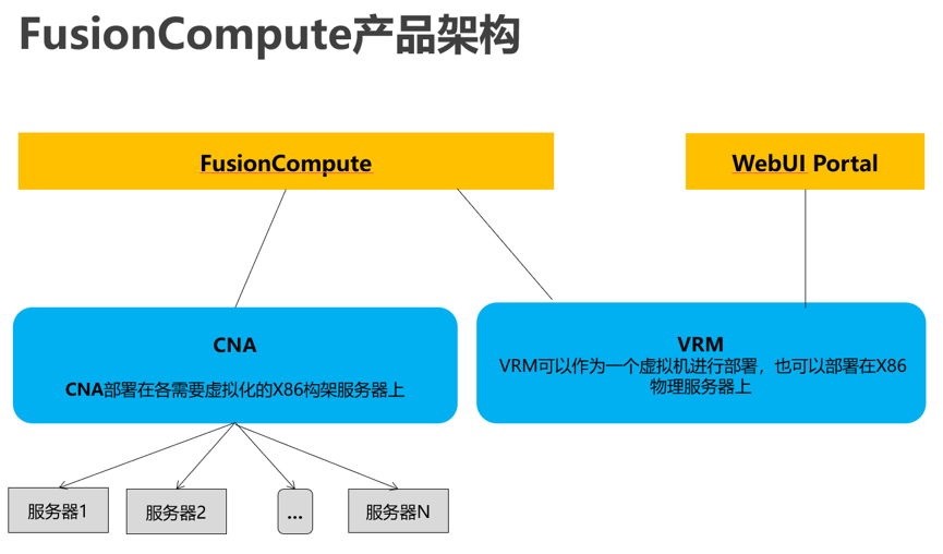 FusionCompute介绍及实验环境安装-CSDN博客