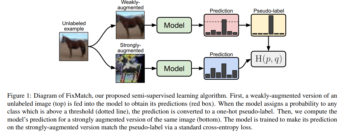 FixMatch: 通过一致性和置信度简化半监督学习_ctaugment-CSDN博客