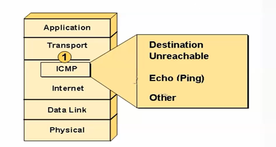 ICMP协议、ping命令、Traceroute命令 & ARP协议 & RARP协议_trace是不是icmp包-CSDN博客