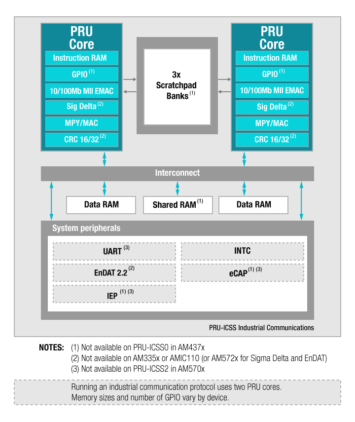 异构多核之PRU_the programmable real-time unit-CSDN博客