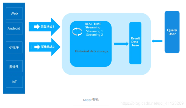 传统的数据处理架构 流处理架构lambda架构 Kappa架构 Csdn博客