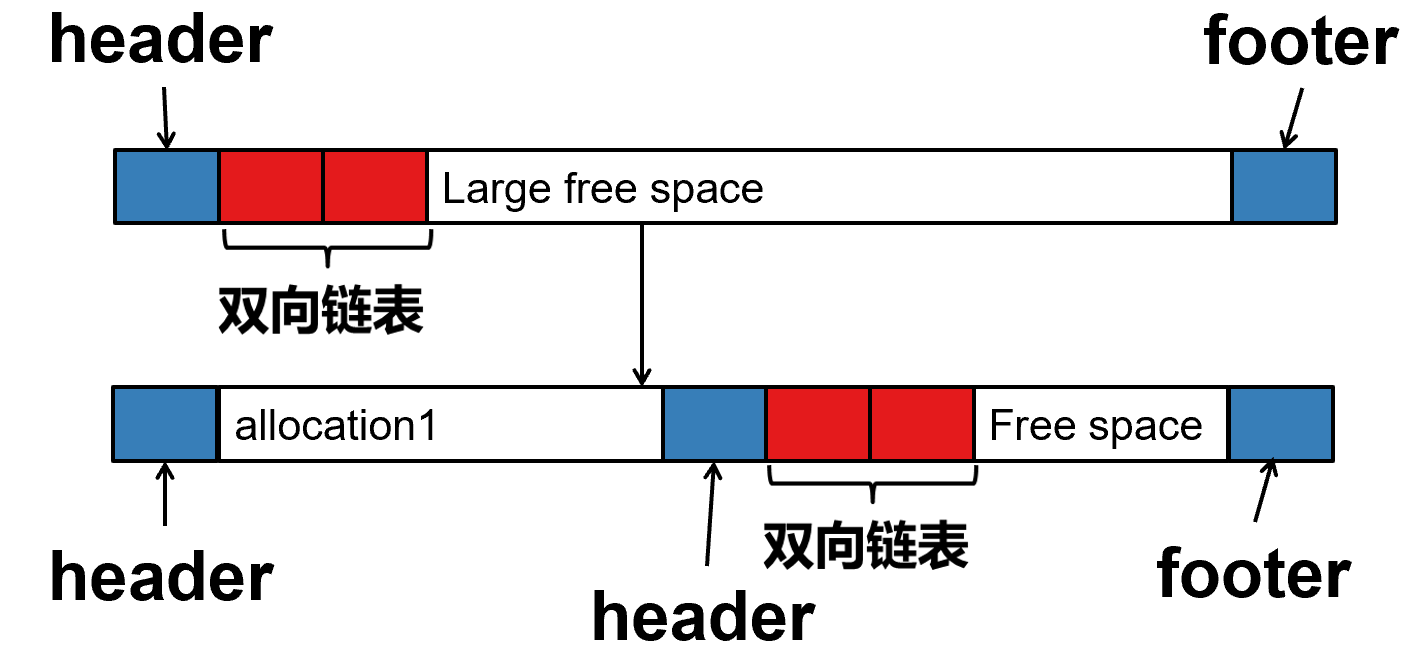 C动态分配器实现：malloc Lab思路解析_malloc lab next fit_cjw_zzzz的博客-CSDN博客