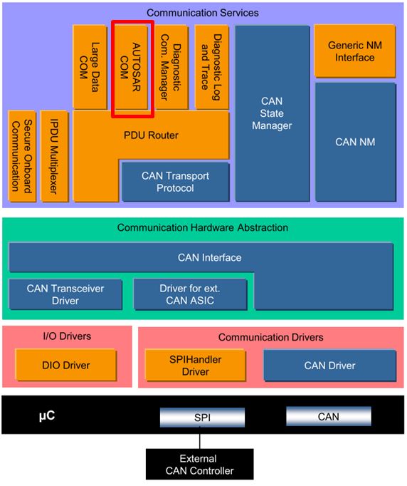 AUTOSAR通信篇—COM模块_autosar上com的功能-CSDN博客