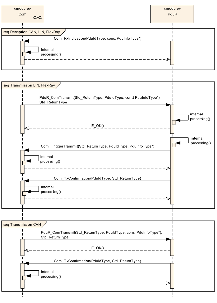 AUTOSAR通信篇—COM模块_autosar上com的功能-CSDN博客